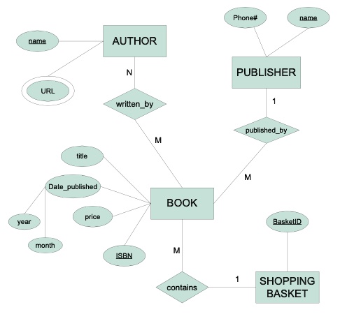 SOLVED: Given the E-R diagram on the following page, list the names of ...