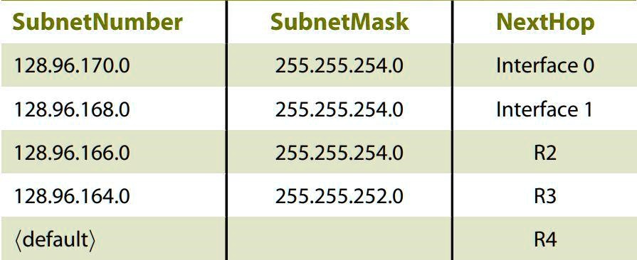 SOLVED: Suppose a router has built up the routing table shown in table below. The router can ...