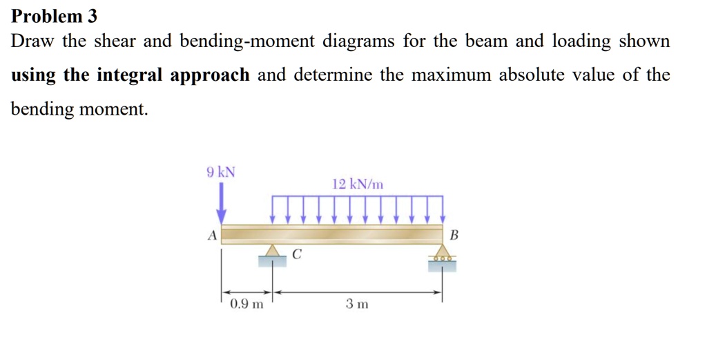 problem 3 draw the shear and bending moment diagrams for the beam and ...