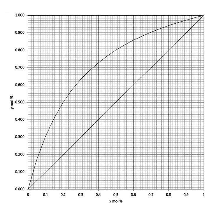 SOLVED: Containing x% Benzene and the remainder Heptane is to be ...
