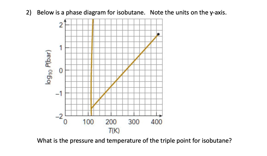 2) Below is a phase diagram for isobutane. Note the units on the y-axis ...