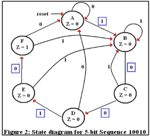 Solved Design Of Sequence Detector Digital Logic Design Design Of The Sequence Detector Is 3616
