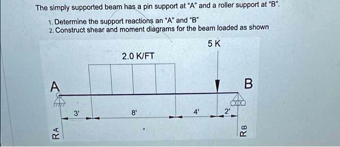 SOLVED: The simply supported beam has a pin support at "A" and a roller ...