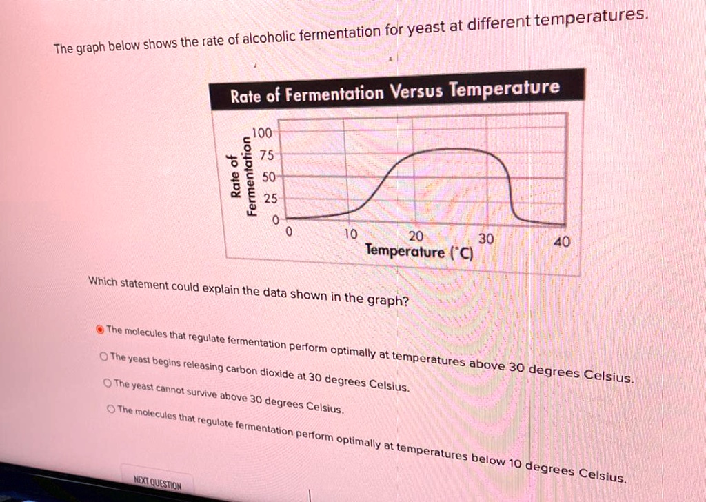 The graph below shows the rate of alcoholic fermentation for yeast at ...