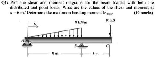 SOLVED: Q1: Plot the shear and moment diagrams for the beam loaded with both the distributed and ...