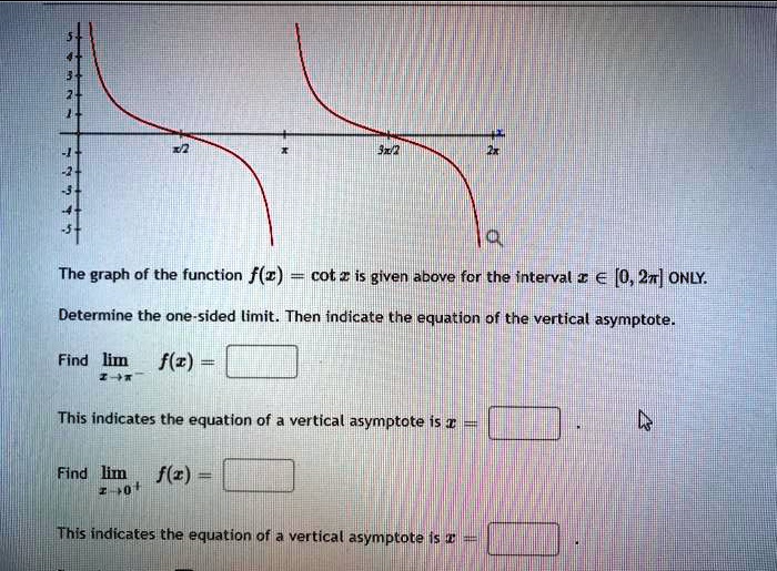 SOLVED: The graph of the function f(z) cot % is given above fcr the ...