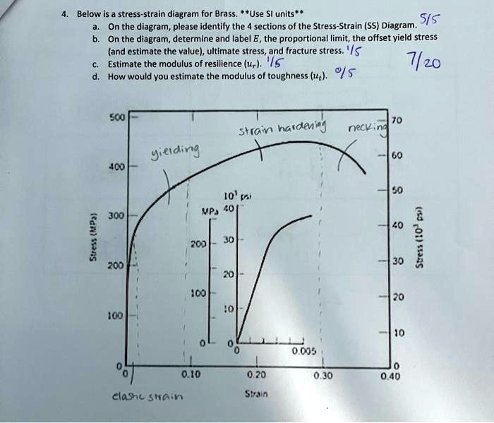 SOLVED: 4. Below is a stress-strain diagram for Brass. **Use SI units ...