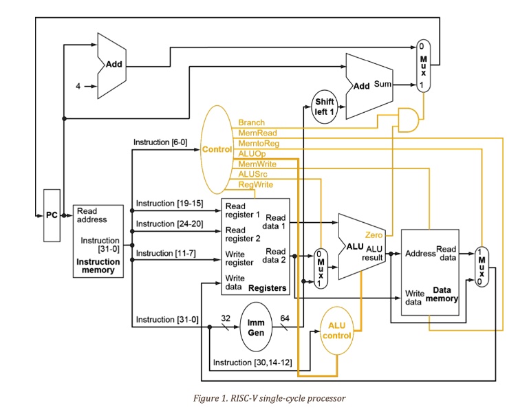 PC 4 Add 0 Mux Add Sum 1 Shift left 1 Branch MemRead Instruction [6-0] MentoReg Control ALUOP ...