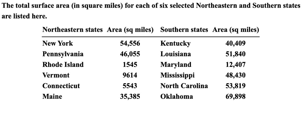 The total surface area (in square miles) for each of six selected ...