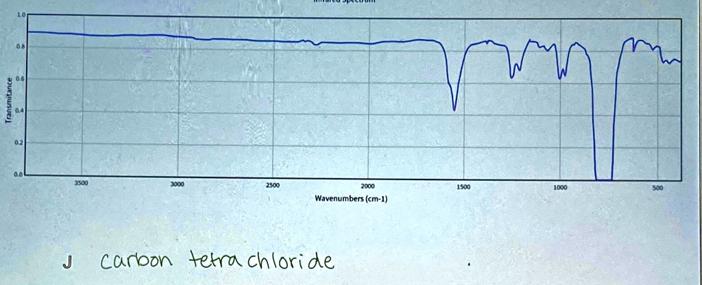 Please label the important peaks in the following IR spectra of carbon ...