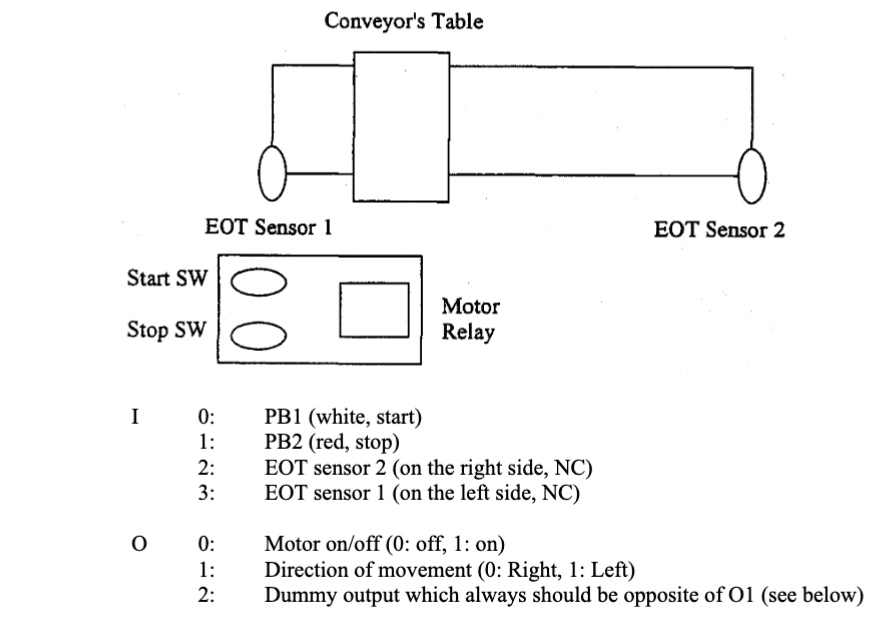 SOLVED: "Provide the truth table, the boolean equations, and the PLC ...