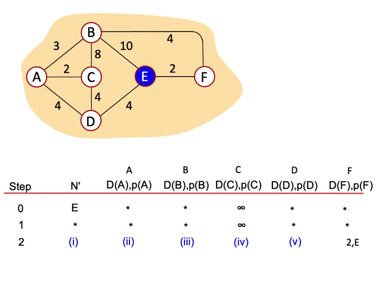 SOLVED: Consider the network is shown below, and Dijkstra’s link-state ...