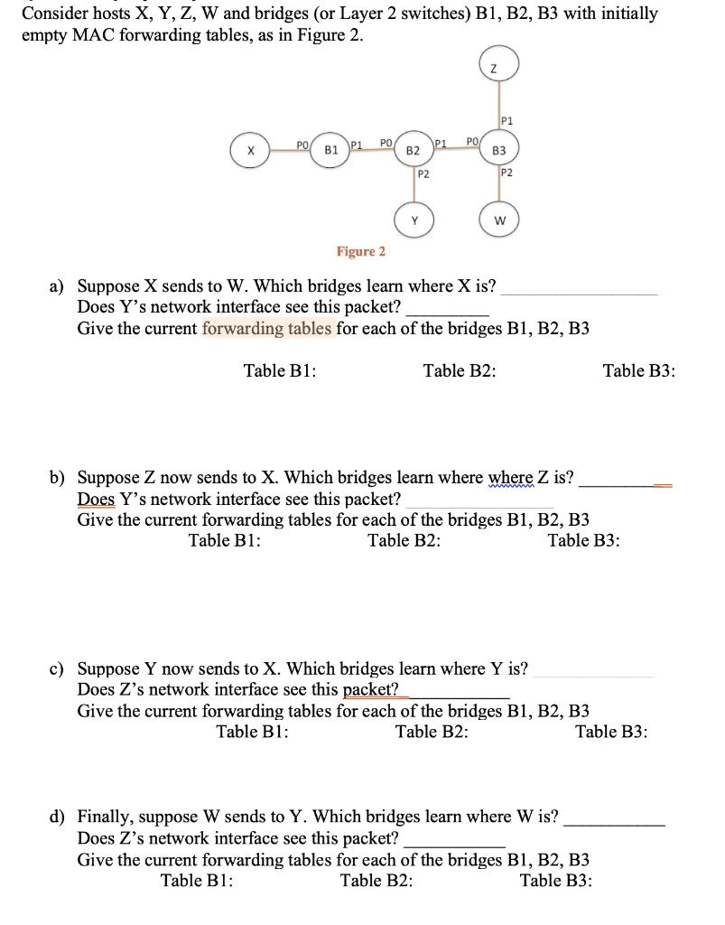 SOLVED: Consider hosts X,Y, Z, W and bridges (or Layer 2 switches) B1, B2, B3 with initially ...