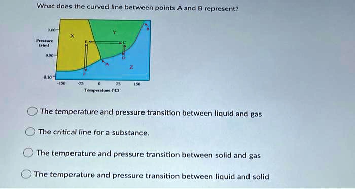 SOLVED: What does the curved line between points A and B represent? The critical line for a ...