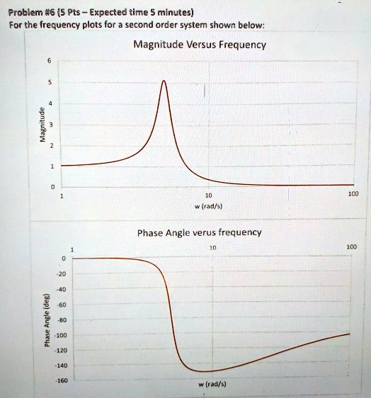SOLVED: Prablem #6 |5 Pts Expected time 5 minutes) For the frequency ... SOLVED: Prablem #6 |5 Pts Expected time 5 minutes) For the frequency ...