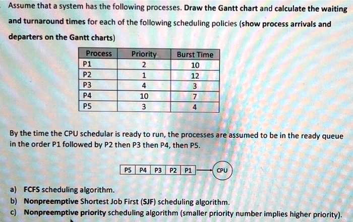 SOLVED: Assume that a system has the following processes. Draw the Gantt chart and calculate the ...