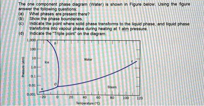 The one component phase diagram (Water) is shown in Figure below. Using ...