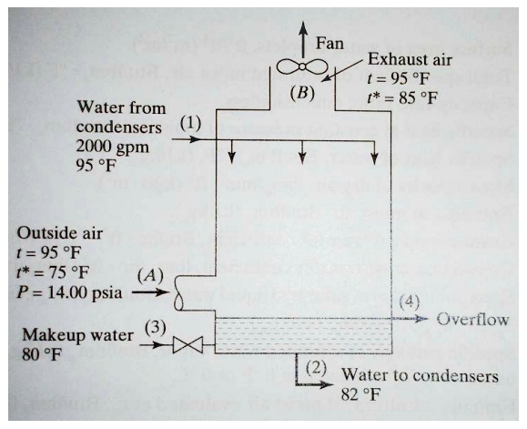 SOLVED: A cooling tower operates under steady-state conditions as shown ...