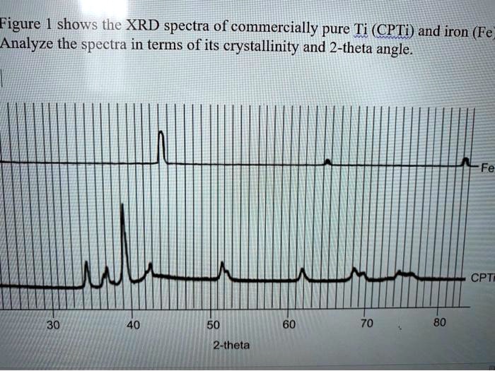 SOLVED: Figure 1 shows the XRD spectra of commercially pure Ti (CPTi ...