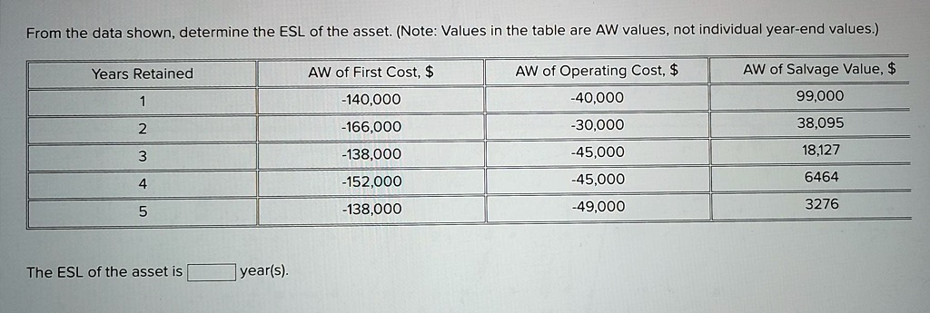 SOLVED: From the data shown, determine the ESL of the asset. (Note ...