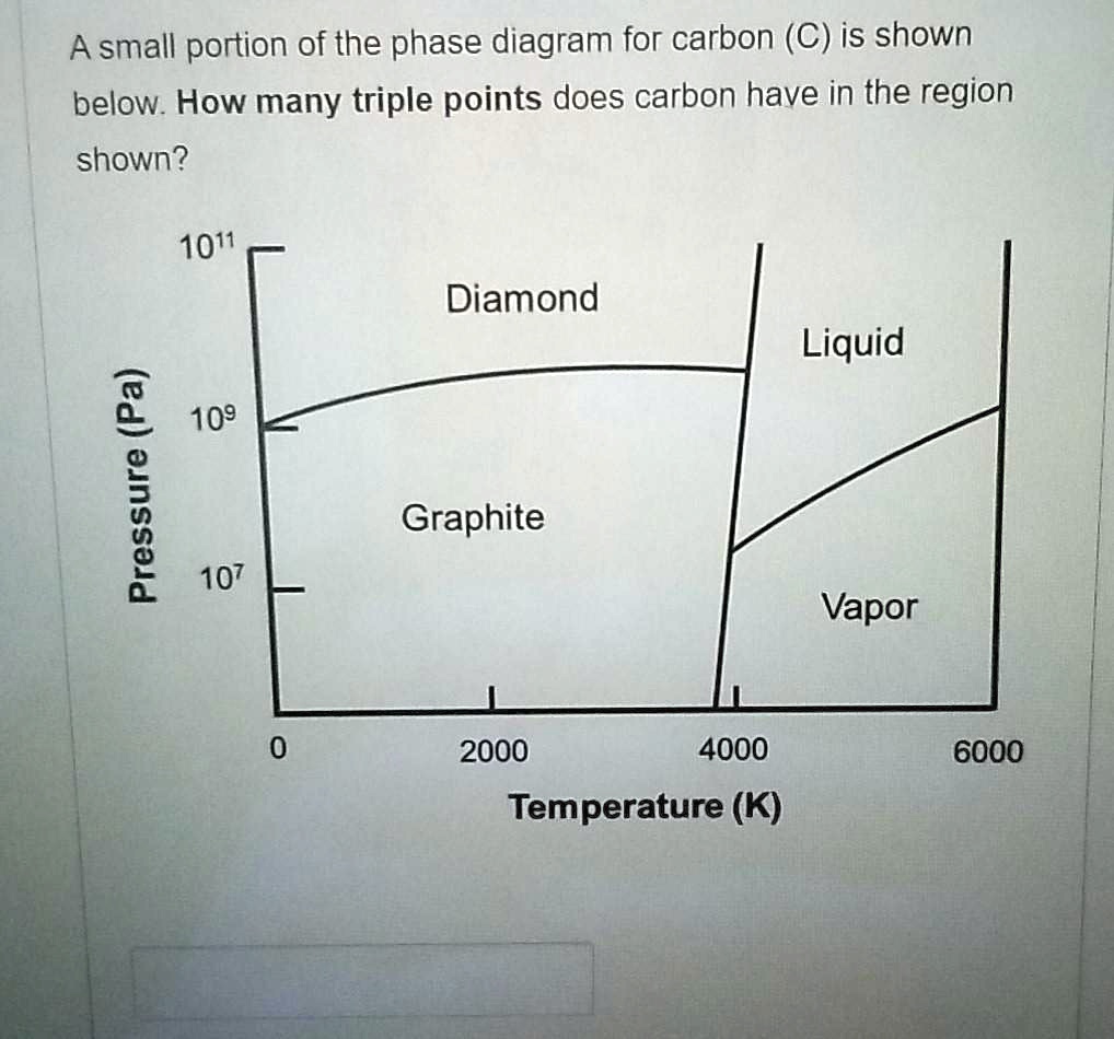 A small portion of the phase diagram for carbon c is shown...