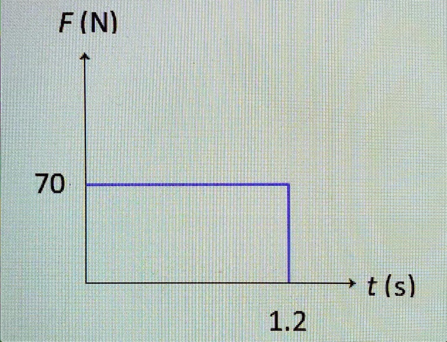 SOLVED: A constant force is applied over a period of time as shown in the graph below. A ...