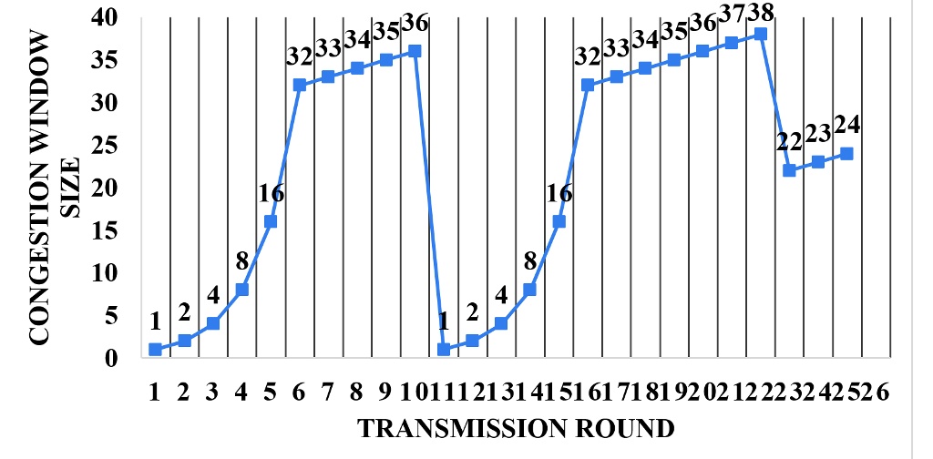 SOLVED: Consider the following Figure. Assuming TCP Reno is the ...