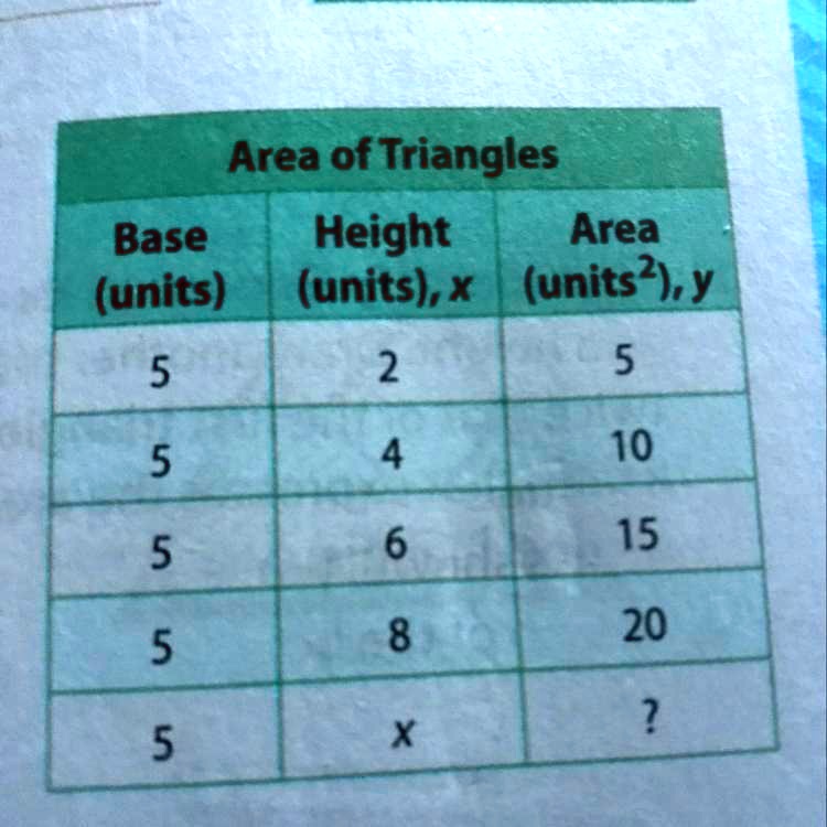 SOLVED: 'The table shows the areas of a triangle where the base of the triangle stays the same ...