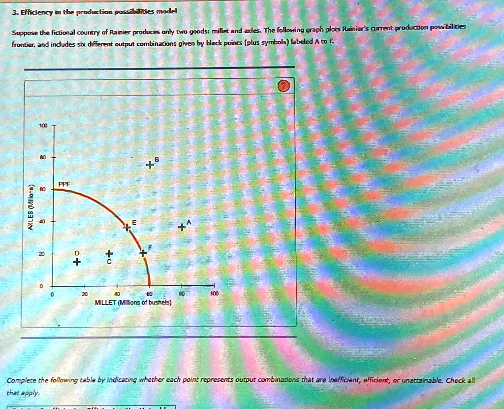 3. Efficiency in the production possibilities model Suppose the ...