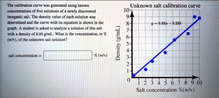 SOLVED: The calibration curve was generated using known concentrations ...