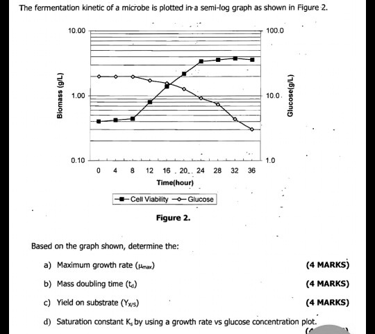 The fermentation kinetic of a microbe is plotted in a semi-log graph as ...