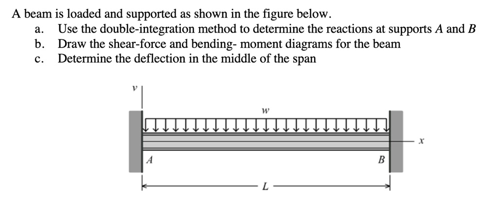 SOLVED: A beam is loaded and supported as shown in the figure below. a. Use the double ...