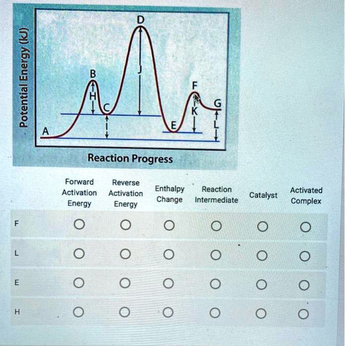 SOLVED:2 Energy 1 Reaction Progress Forward Reverse Enthalpy Activation ... SOLVED:2 Energy 1 Reaction Progress Forward Reverse Enthalpy Activation ...