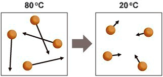 SOLVED: 'The diagram below shows the temperature dropping from 80°C to ...