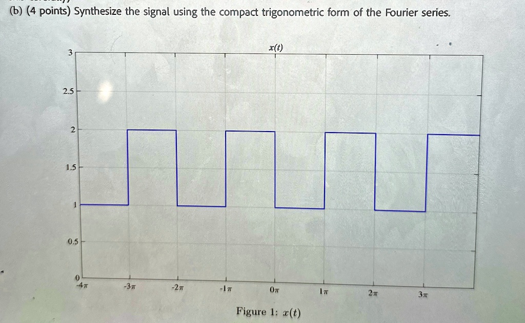 b 4 points synthesize the signal using the compact trigonometric form ...