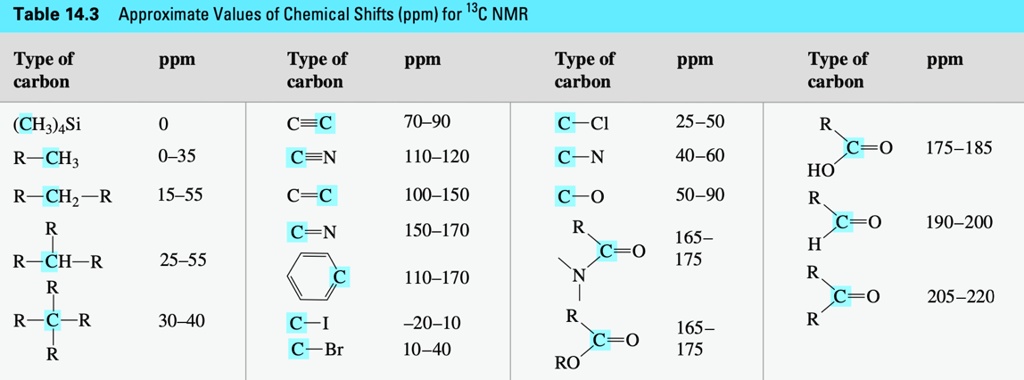 Table 14.3 Approximate Values of Chemical Shifts (ppm) for 13C NMR Type of carbon ppm (CH3) Si ...
