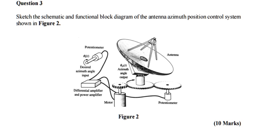 SOLVED: Question 3 Sketch the schematic and functional block diagram of the antenna azimuth ...
