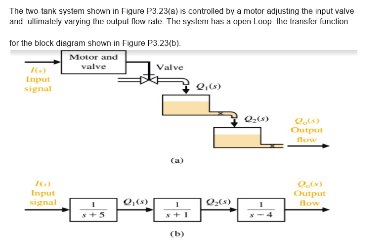 SOLVED: Use a PID controller to obtain a critically damped condition of the system in a unit ...