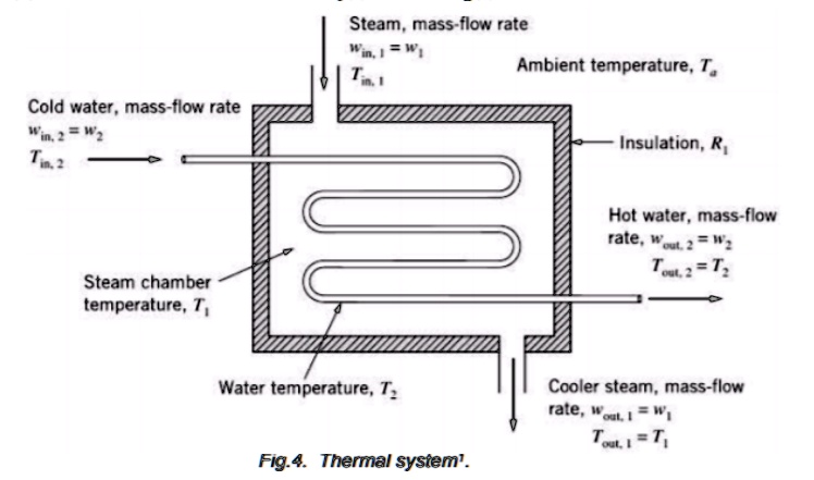 SOLVED: A simple model of a heat exchanger is shown in Figure 1. Steam ...