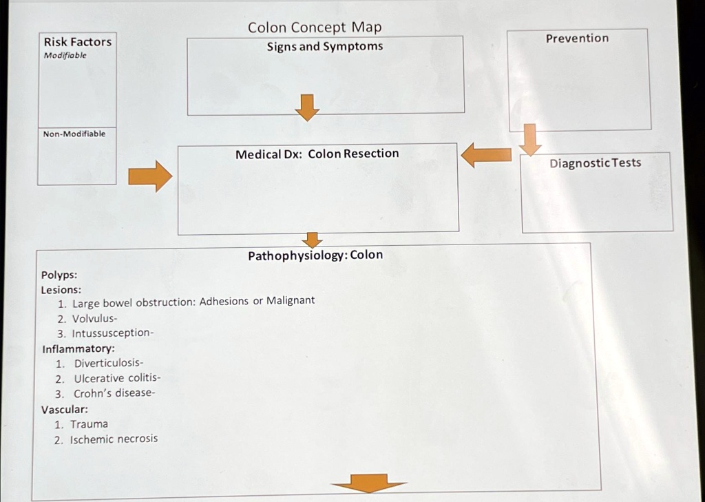 Risk Factors Modifiable Colon Concept Map Signs and Symptoms Prevention ...