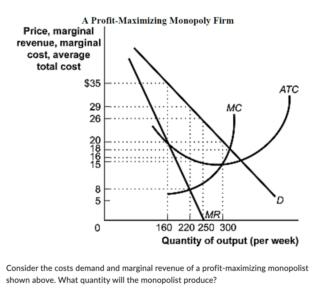 A Profit-Maximizing Monopoly Firm Price, marginal revenue, marginal ...