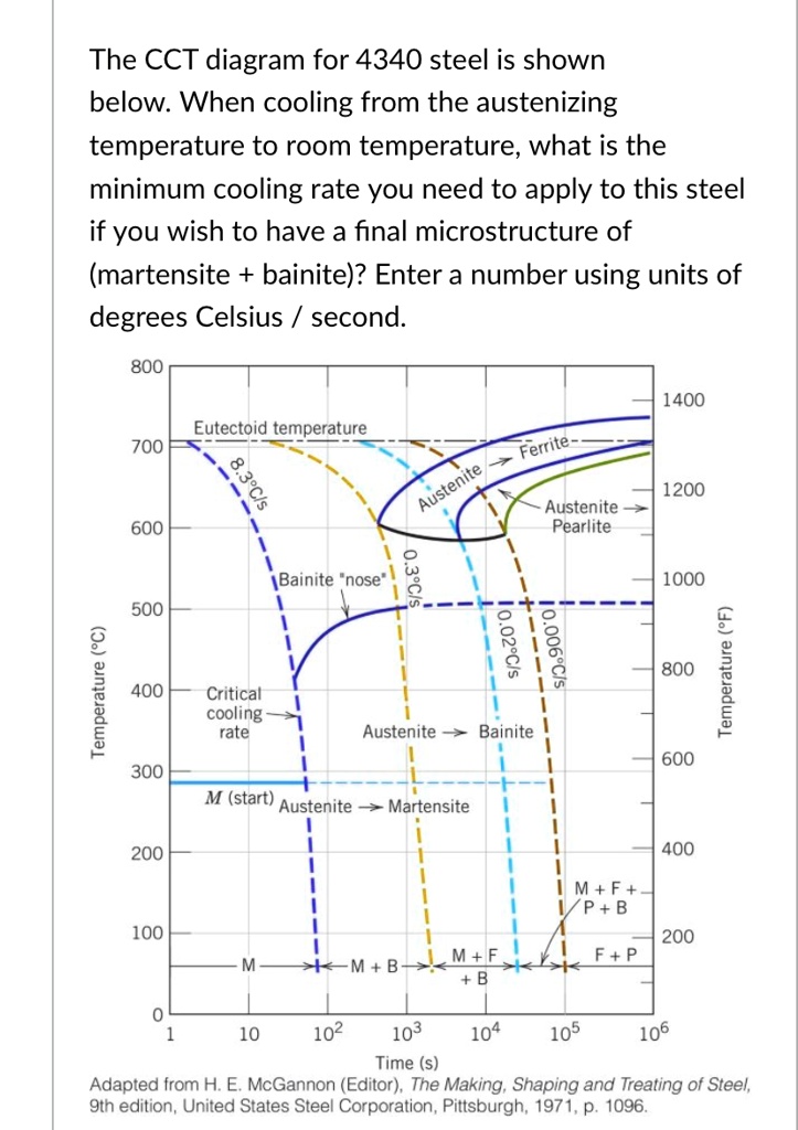 SOLVED: The CCT diagram for 4340 steel is shown below. When cooling ...