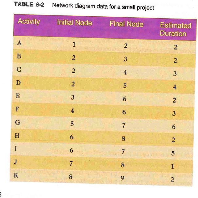 TABLE 6-2 Network diagram data for a small project Activity Initial Node Final Node Estimated ...