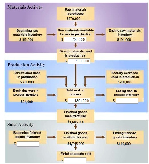 SOLVED: The following chart shows how costs flow through a business as ...