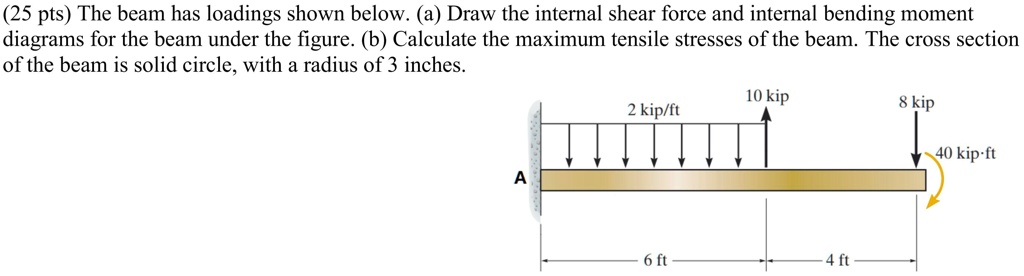 SOLVED: The beam has loadings shown below. (a) Draw the internal shear ...