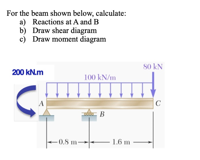 for the beam shown below calculate reactions at a and b draw shear diagram draw moment diagram ...