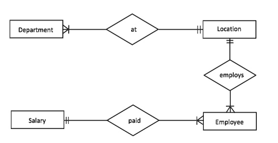 SOLVED: In the below given ER Diagram, identify the Fan Trap problem ...