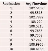 SOLVED: You run 10 replications of a simulation model, collecting the ...