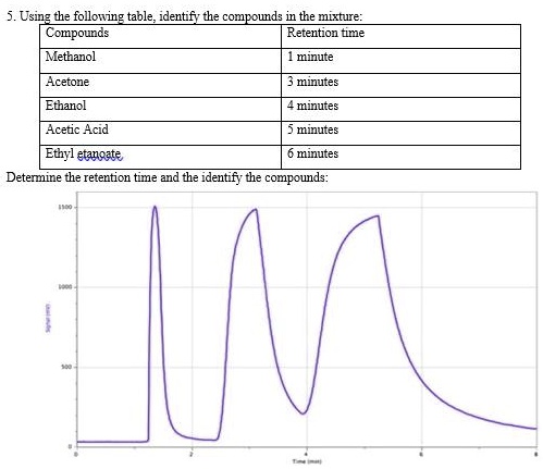 SOLVED: Using the following table, identify the compounds in the mixture: Compounds Retention ...