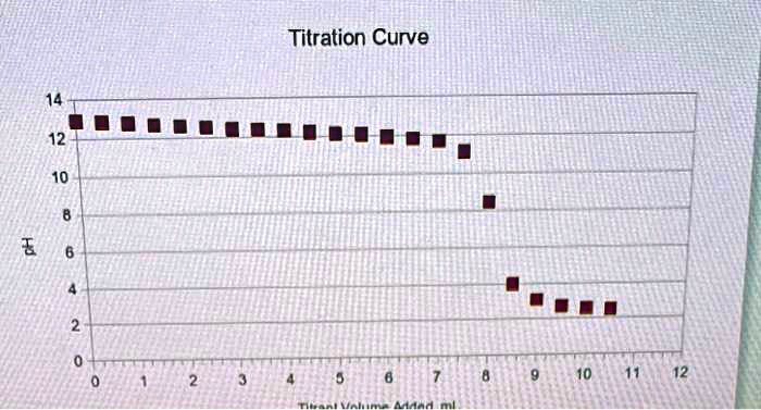 Equivalence Point Graph For V
